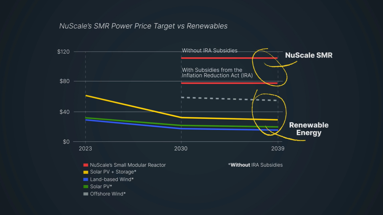 Small Modular Nuclear Reactors | IEEFA
